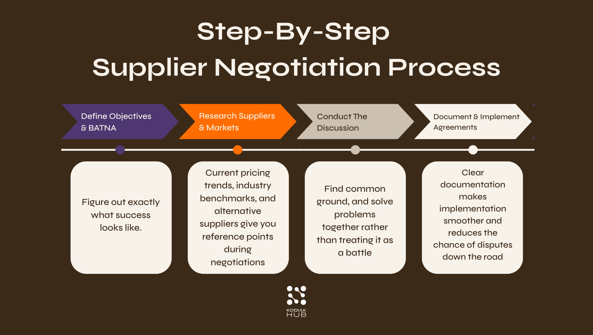 Supplier Negotiation Mastery From Basics To Advanced Tactics